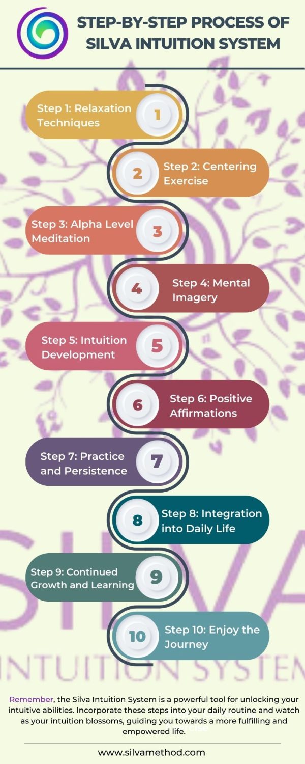Silva Intuition System: Unlocking the Power of Your Inner Guidance ...